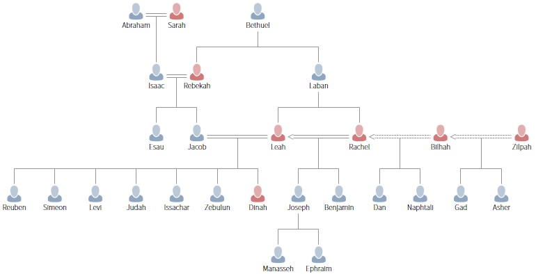 Genealogia Abraham Isaac Jacob Adam To Abraham – Adam's Family Line