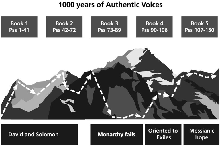 The story of the Psalms – Seeking the kingdom