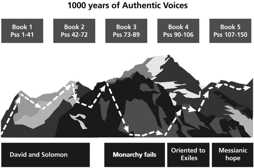 The story of the Psalms – Seeking the kingdom